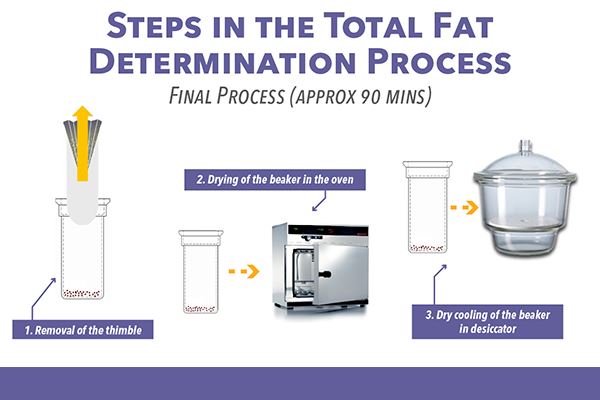 Total Fat Analysis Made Simple | From Manual to Magical